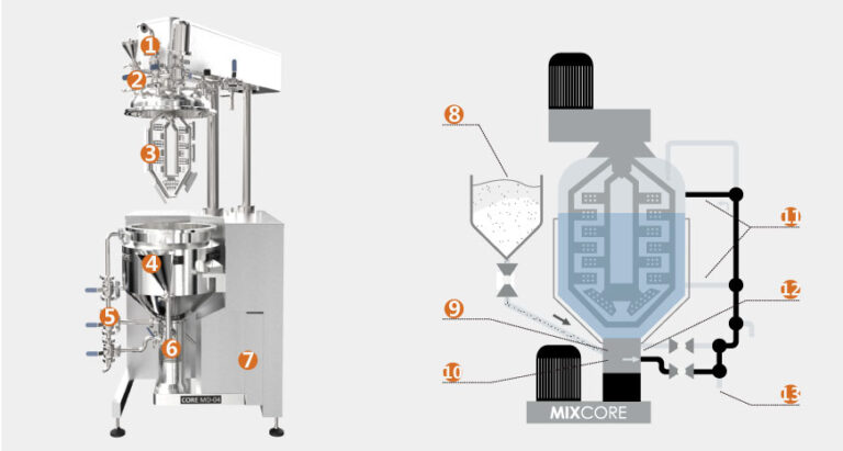 High quality Mixcore Recirculation Homogenizing Mixer China supply Yekeey 1